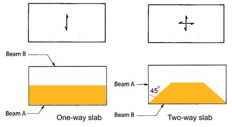 Load Tracing Basic Concepts Of Structural Design For Architecture