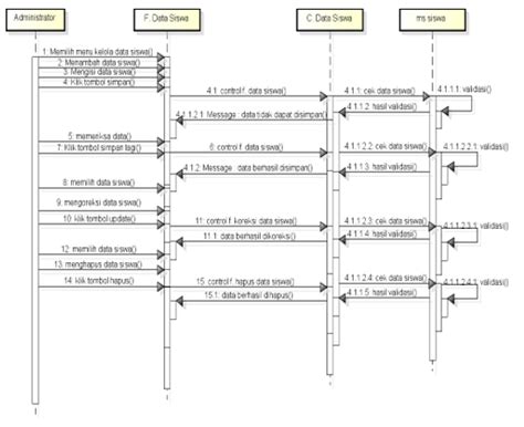 Gambar 8 Sequence Diagram Mengelola User Download Scientific Diagram