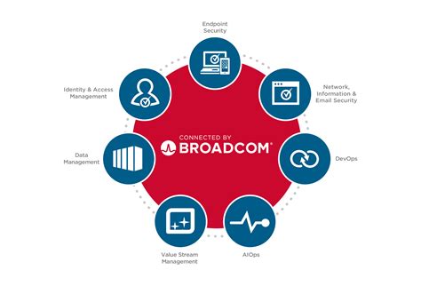 Connected By Broadcom