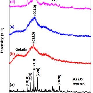 FTIR spectra of a β TCP b β TCP prepared in template method c Download Scientific Diagram