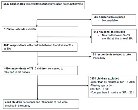 Vaccines Free Full Text Challenges Addressing Inequalities In Measles Vaccine Coverage In