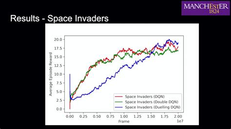 Deep Q Learning Atari UoM Computer Science Project Screencast YouTube