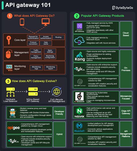 system design 101 data guides api gateway 101 md at main · bytebytegohq