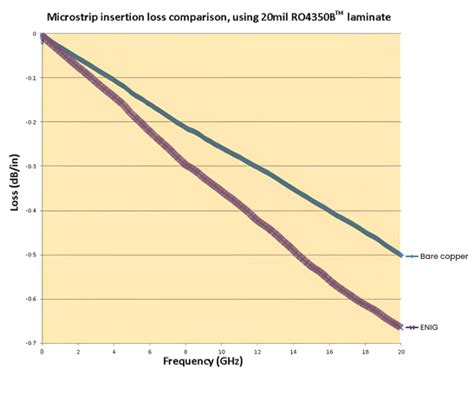 Pcb Insertion Loss San Francisco Circuits