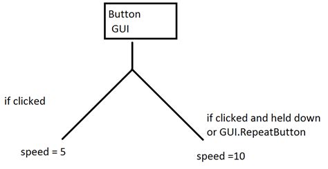 How To Chick Weather The Button Is Pressed Or Held Down Questions