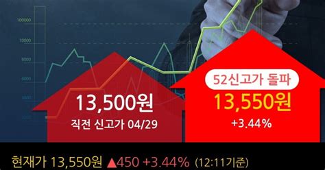 진성티이씨 52주 신고가 경신 좋은 회사 입증한 3분기 실적 유진투자증권 Buy유지