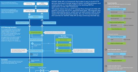 asp web api lifecycle step by step