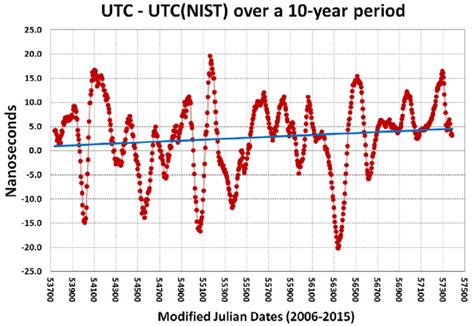 The Time Difference Between UTC And UTC NIST Over A 10 Year Period Download Scientific Diagram