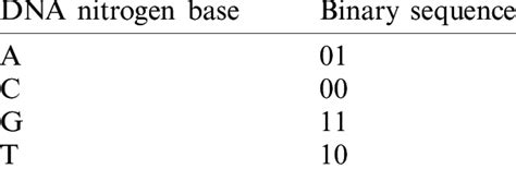 converting 8 bit binary format to dna download scientific diagram