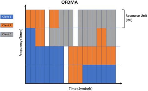 Ofdma Improves Spectrum Use In Wi Fi 6 Electrical Engineering News