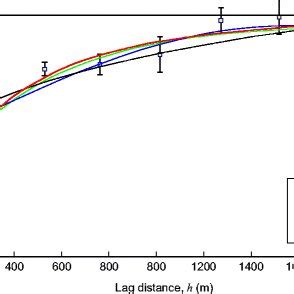 Experimental Variogram And Variogram Models Using Different Methods In Download Scientific