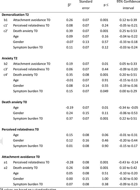 Results Of Path Analysis Separated By Psychological Construct