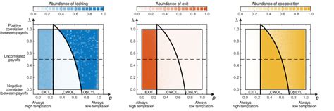 Results Of The Evolutionary Simulations For Various Combinations Of P Download Scientific