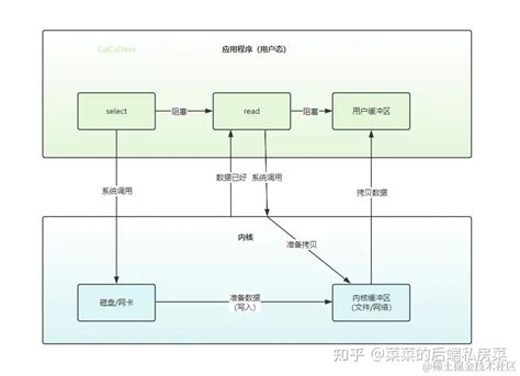 深入浅出redis（二）：redis单线程模型与通信流程 知乎