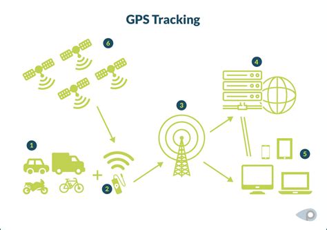 How GPS Tracking works