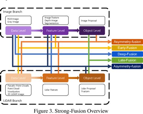 figure 3 from multi modal sensor fusion for auto driving perception a