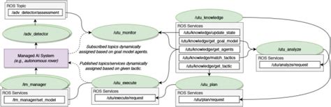 Anunnaki A Modular Framework For Developing Trusted Artificial Intelligence Acm Transactions