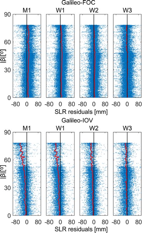 Slr Residuals As A Function Of The β Angle For All Solutions For The Download Scientific