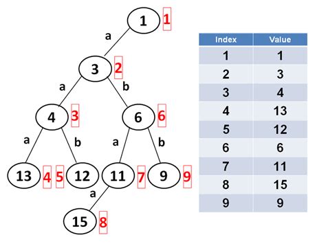 Construction Of A Searchable Index A An Example Of Position Array Y