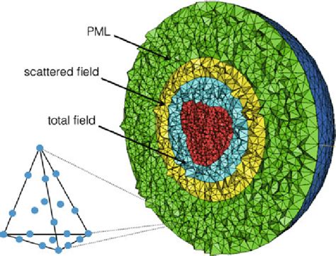 example of a discretized computational domain with pml total field and
