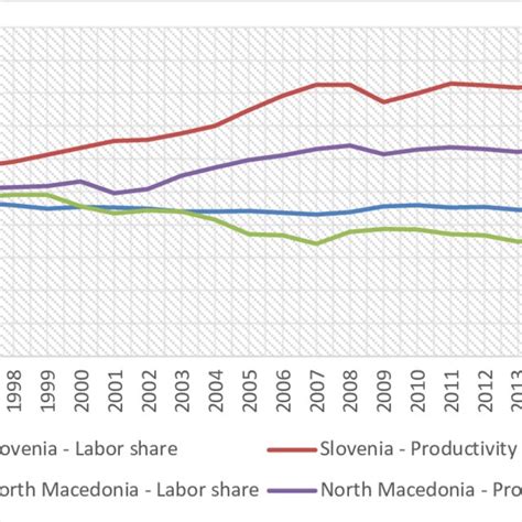 Labour Productivity And Labour Compensation Of Slovenia And North