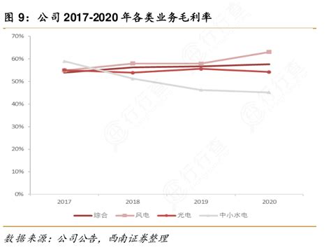 想重点关注公司2017 2020年各类业务毛利率的区别行行查行业研究数据库