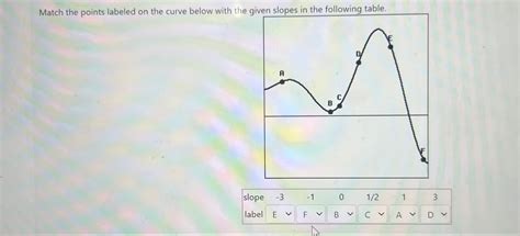 Solved Match The Points Labeled On The Curve Below With The
