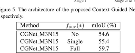 Pdf Cgnet A Light Weight Context Guided Network For Semantic Segmentation Semantic Scholar