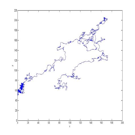 4 Travelling Pattern Of A Mobile Node Using The Gauss Markov Mobility Download Scientific