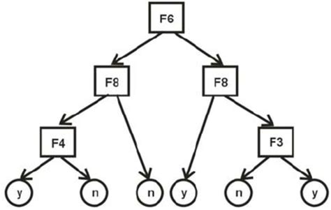 Decision Tree Computed By The J48 Algorithm Learned On Dataset D0