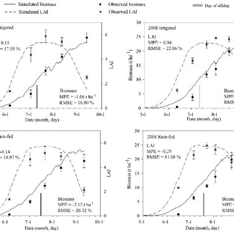Observed And Simulated Leaf Area Index Lai And Biomass Under Download Scientific Diagram