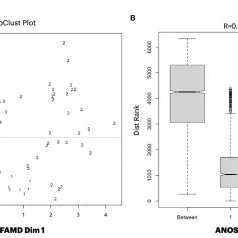 Figure Similarity Analysis For Farm Typology A Shows The Cluster