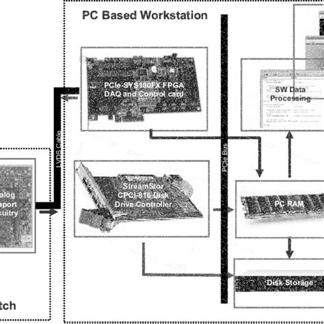 A Block Diagram Of The Logical Architecture Of The Lcls Pad Control And