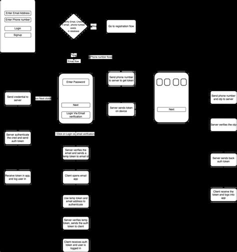 Design User Authentication System In Android App Droidcon