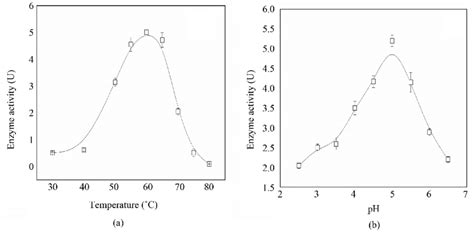 Effect Of A Temperature And B Ph On Enzyme Activity Assay Download Scientific Diagram