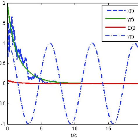 State Trajectory Of H ∞ Control Download Scientific Diagram