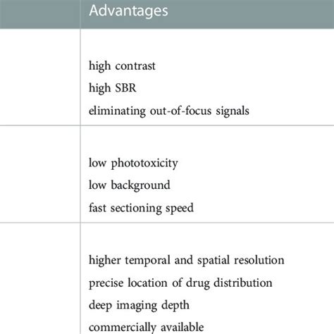 The Summary Of Advantages And Disadvantages Of Nir Ii Fluorescence