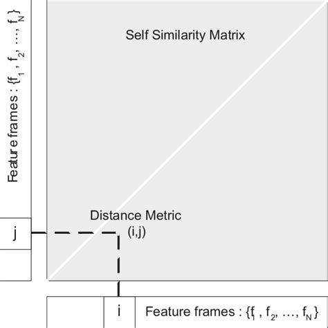 Self Similarity Matrix A Next Step The Mean Value Of Each Diagonal Of Download Scientific
