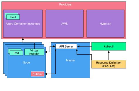 Virtual Kubelet Erik St Martin