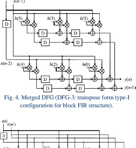 Figure 4 From Design Of High Speed Fixed And Reconfigurable Fir Filter For Speech Signal