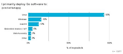 Go Developer Survey Q Results The Go Programming Language