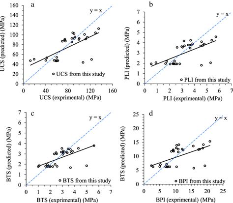 Correlations Between Experimental And Predicted Values Of The Rock Download Scientific Diagram