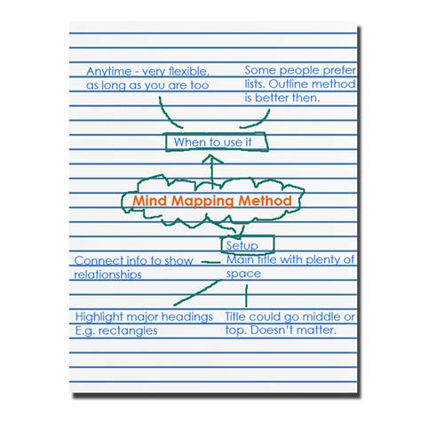 The Best Note Taking Methods Step Up In Education