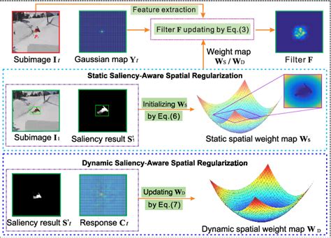 Figure 1 From Dynamic Saliency Aware Regularization For Correlation Filter Based Object Tracking