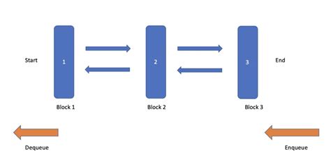 the queue in python programmathically