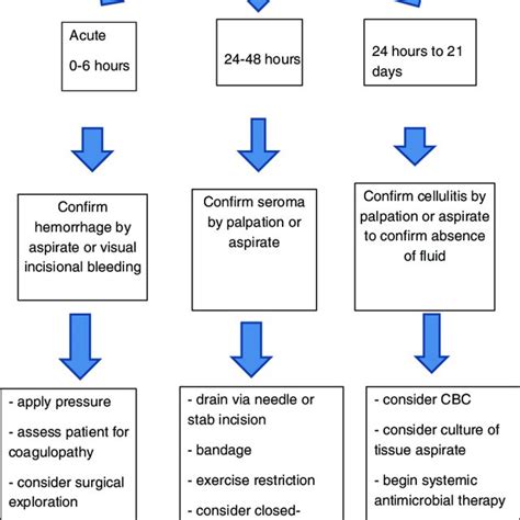 2 algorithm for the diagnosis and management of swelling after limb download scientific diagram