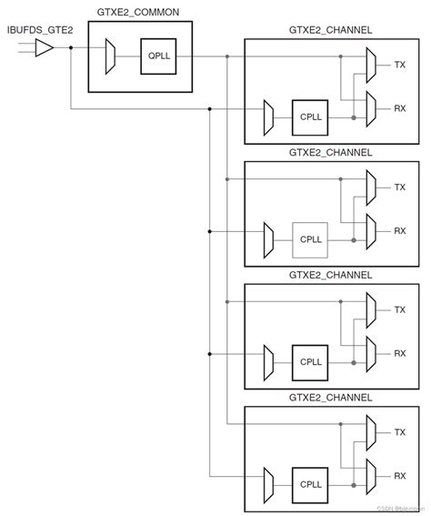 Ug476 Gt Transceivers文档翻译和自身理解 Csdn博客