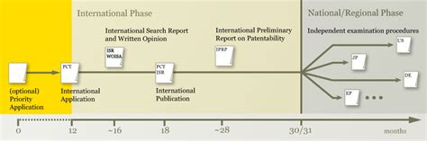 Pct Patent Process Flow Chart Ponasa