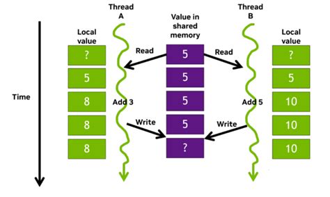 使用 Nvidia Compute Sanitizer 更有效地调试 Cuda Nvidia 技术博客