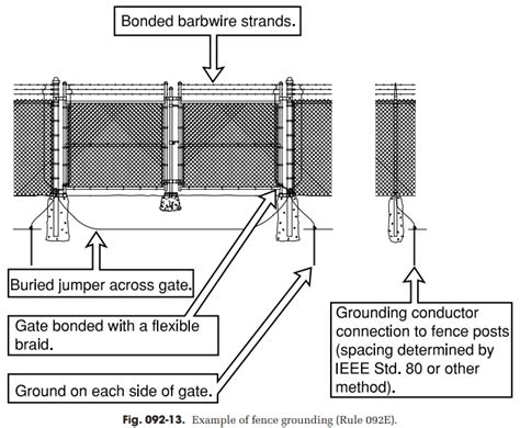 Grounding In Substation Fences Eng Tips